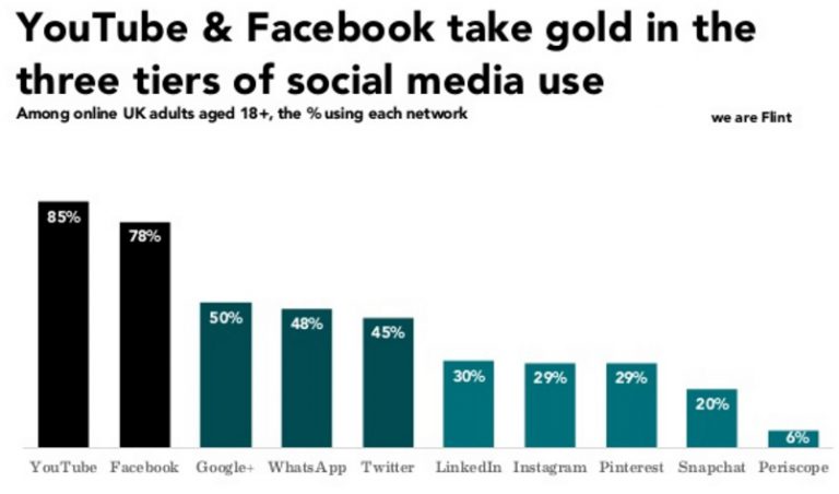 Social media use in the UK: YouTube and Facebook dominate - Netimperative