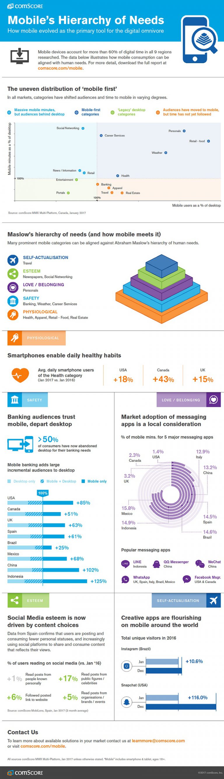 Understanding ‘mobile first’ consumer behaviours [INFOGRAPHIC ...