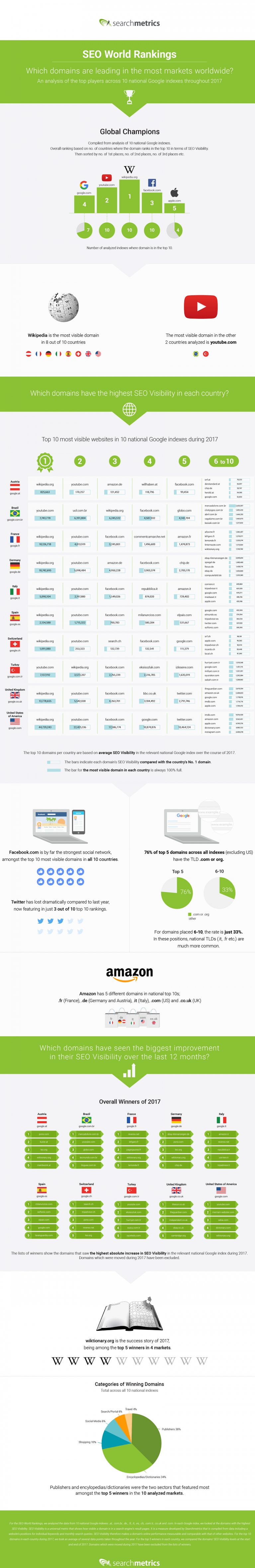 International search trends: Which sites dominate Google across ...