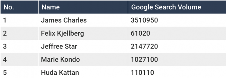 Infographic: The 30 most popular social media influencers in the world ...