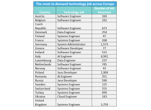 The most in-demand programming languages in the UK - Netimperative