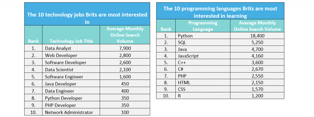 The most in-demand programming languages in the UK - Netimperative