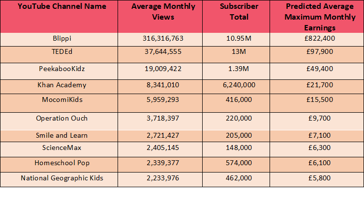 Top 10 educational YouTube channels (potentially earning £1m a month ...