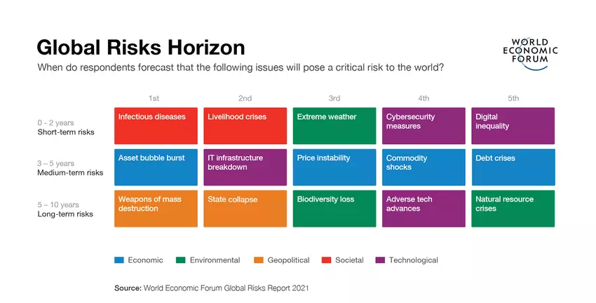 WEF Warning The World Needs To Wake Up To Long term Risks Netimperative wef-warning-the-world-needs-to-wake-up-to-long-term-risks-netimperative