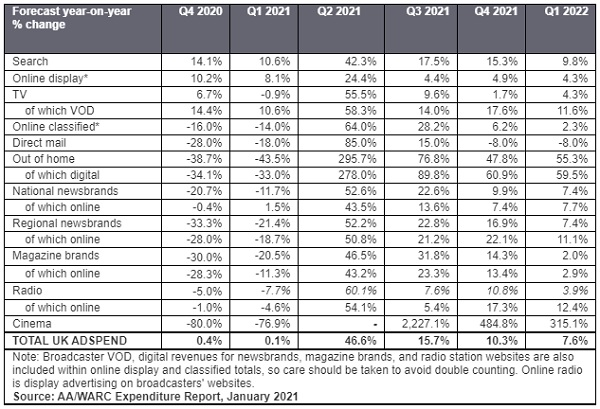 WARC: UK ad market to grow faster than China, US and Europe this year ...