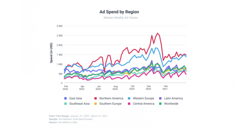 Global social media ad spend grows 60% year-over-year - Netimperative