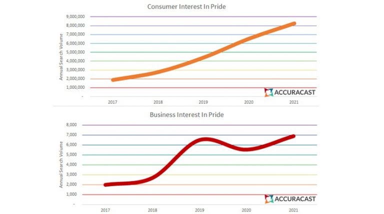 The impact of marketing on pride month: Searches up 100% since 2008 ...