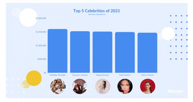 Instagram Rich List 2021: Influencers earn more than ever as Cristiano ...